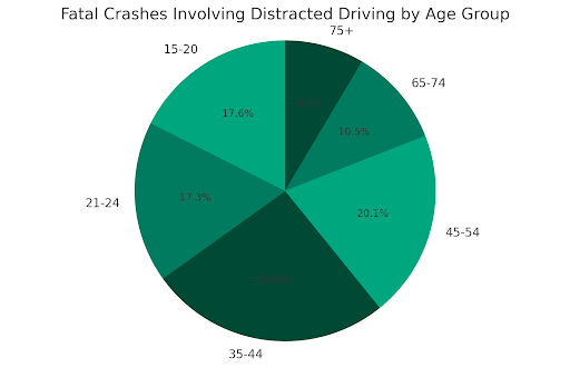 Distracted Driving Accidents